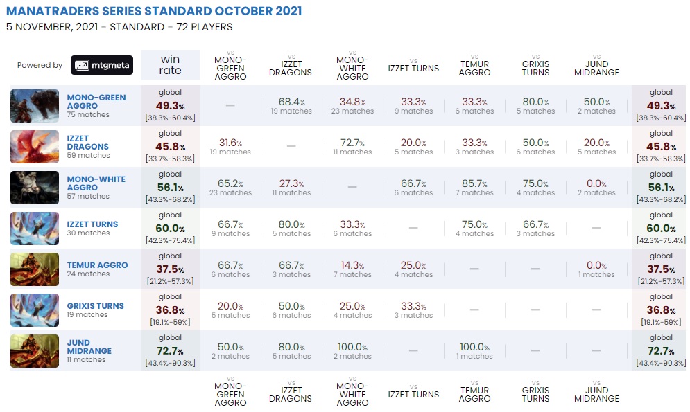 Standard Metagame Analysis – Innistrad: Midnight Hunt Final Week and ...